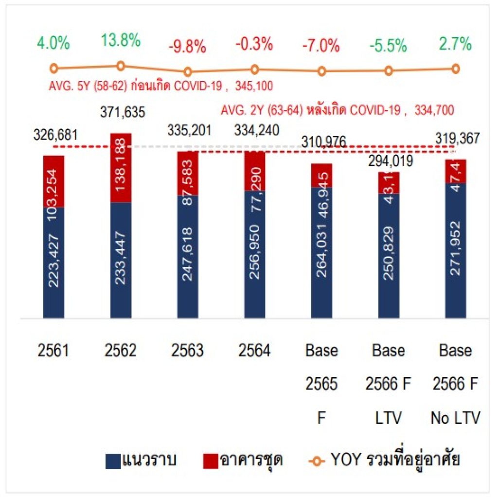 ใบอนุญาตก่อสร้างอาคารปี 2561-2566 ใบอนุญาตจัดสรรปี 2561-2566