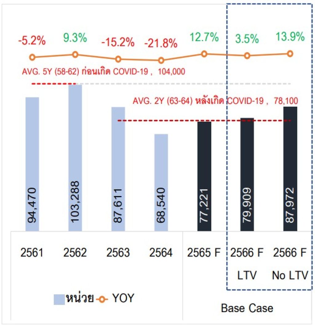 ใบอนุญาตก่อสร้างอาคารปี 2561-2566 ใบอนุญาตจัดสรรปี 2561-2566