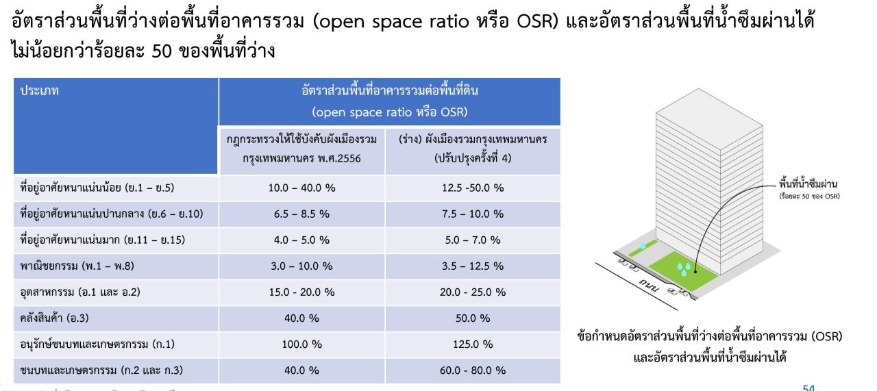 เปิดข้อกำหนด OSR-GAR เติมสีเขียวให้กทม.ลดโลกร้อน-PM2.5 - thaipropertymentor