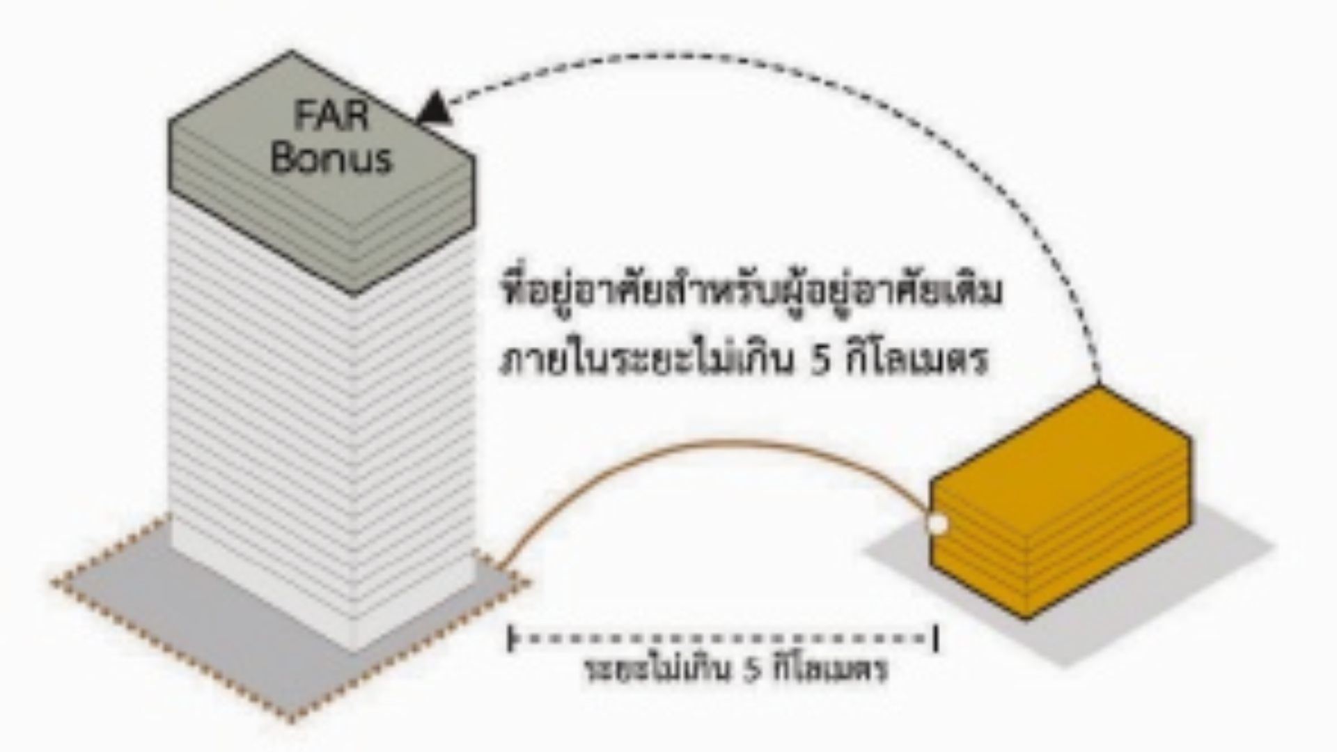 5 FAR Bonus ใหม่ ในร่างผังเมืองกทม. - thaipropertymentor