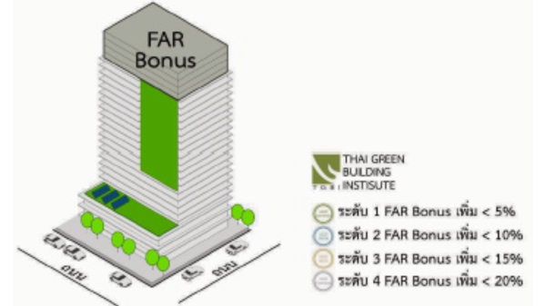 5 FAR Bonus ใหม่ ในร่างผังเมืองกทม. - thaipropertymentor