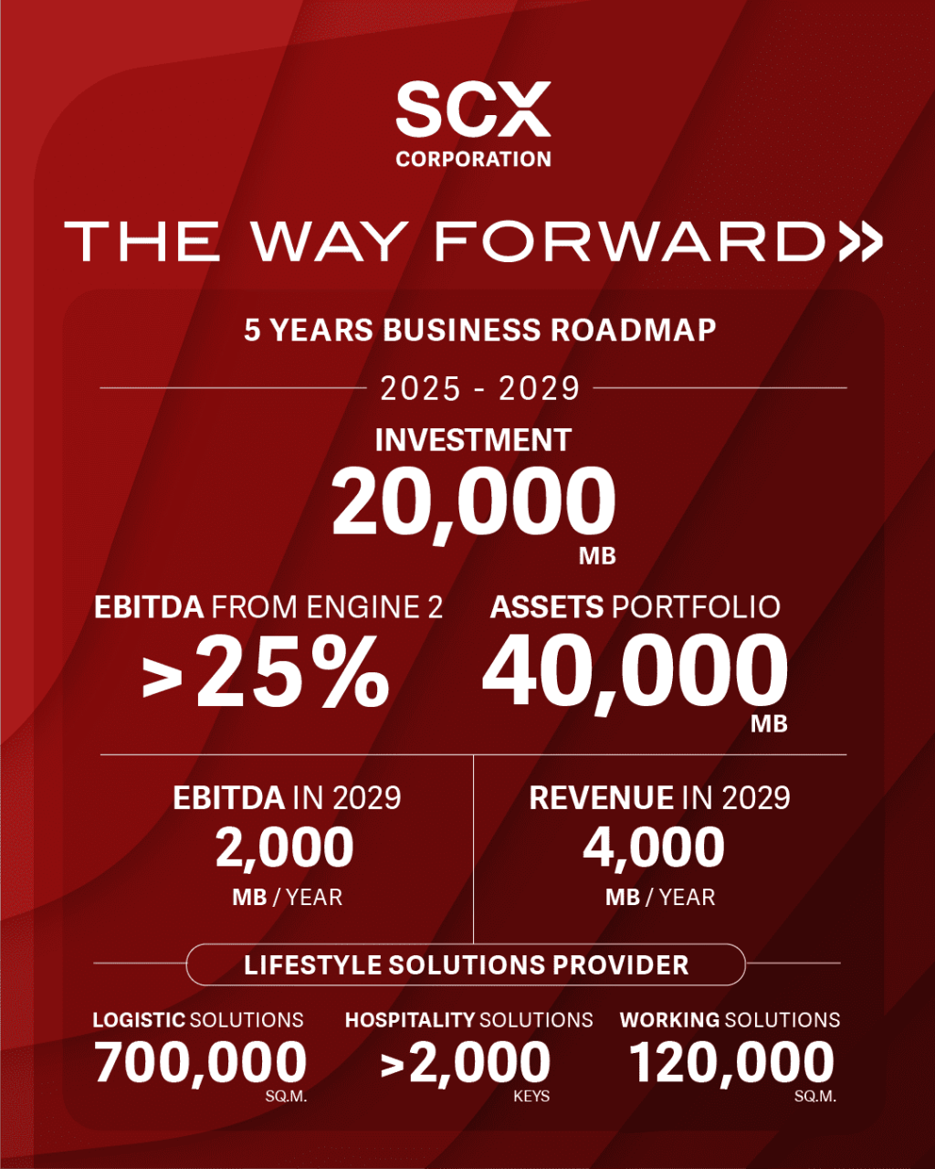 โดยแผนธุรกิจโร้ดแมป 5 ปี (2025-2029) แบ่งเป็น 3 ธุรกิจหลัก ดังนี้
